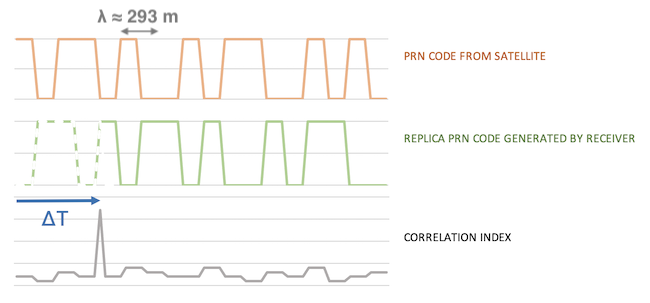 GNSS Positioning - A Reviser